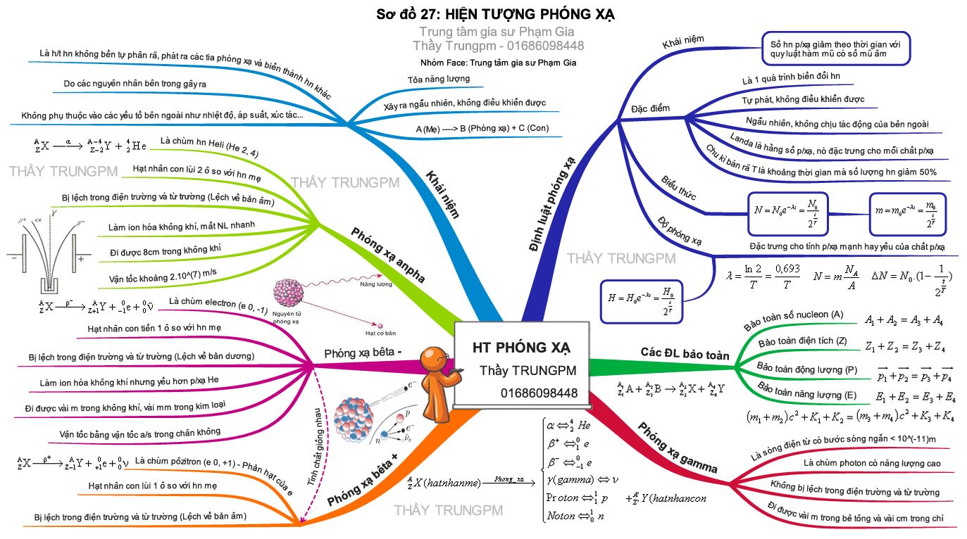 Sơ đồ tư duy Chương 4 Vật lý 12: Vật lí hạt nhân - Sodotuduy